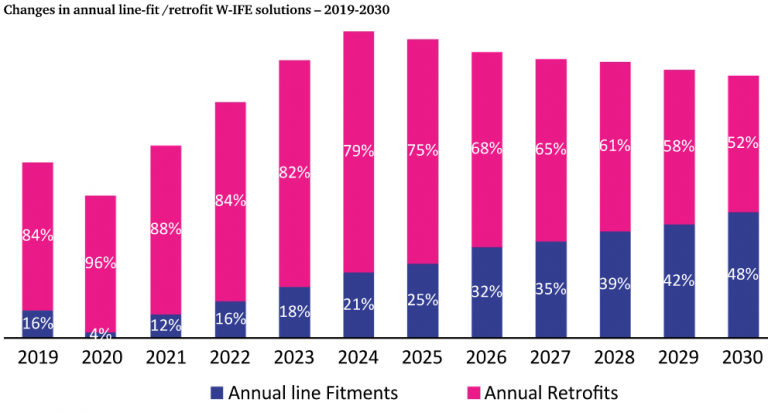 Wireless IFE emerges from shadows | Valour Consultancy